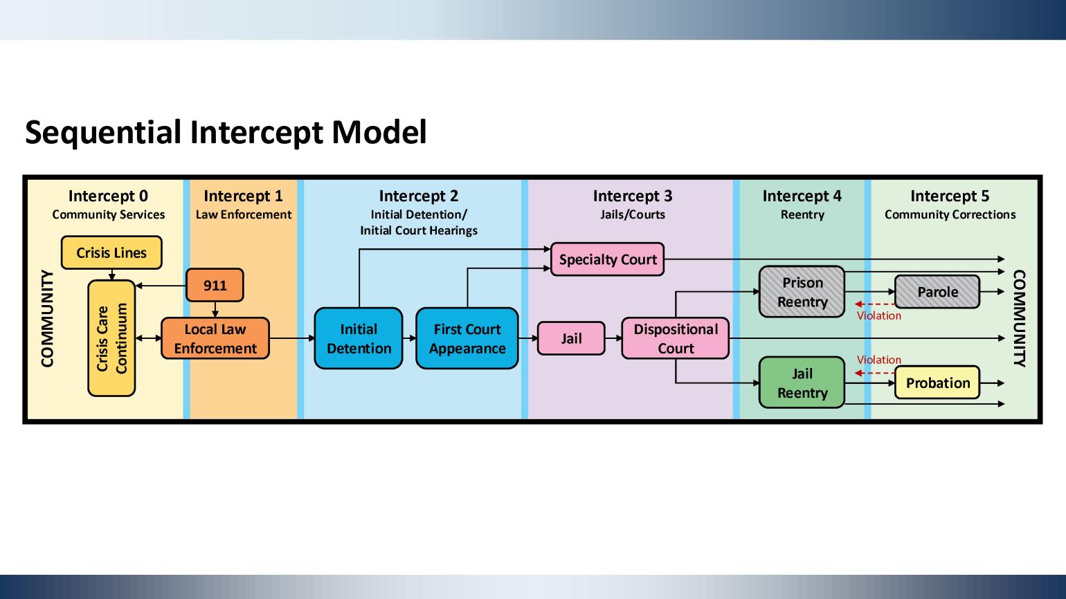 Sequential Intercept Model Mapping | NCDHHS